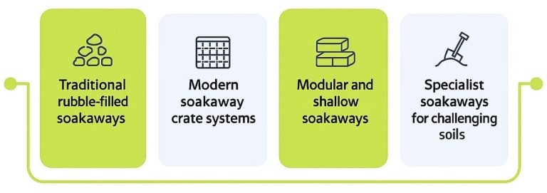 What is a Soakaway Drainage System and Do I Need it?